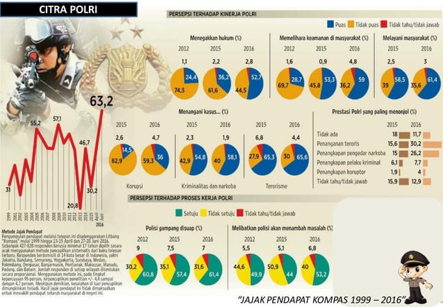 Commander Wish Kapolri | PDF