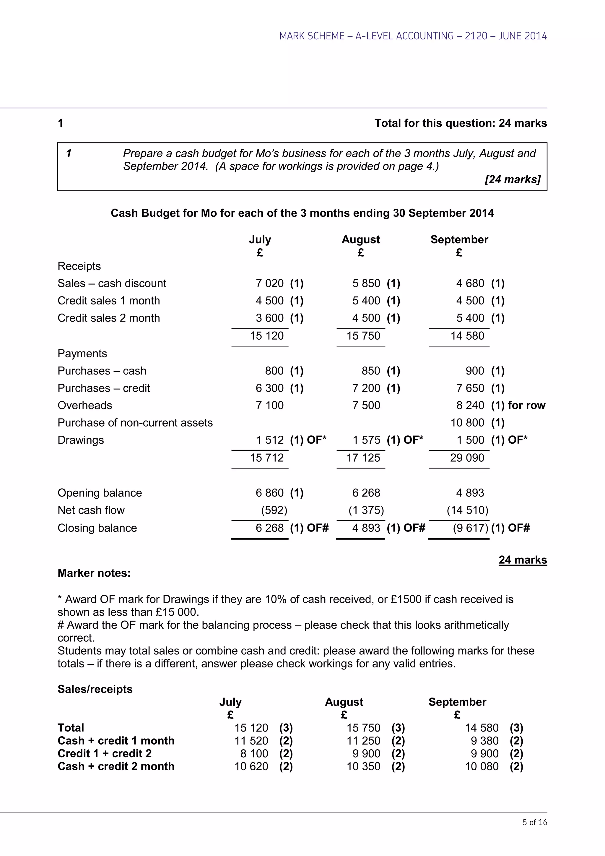 A - Level Accounting ACCN2 Financial and Management mark Scheme Zimsec ...