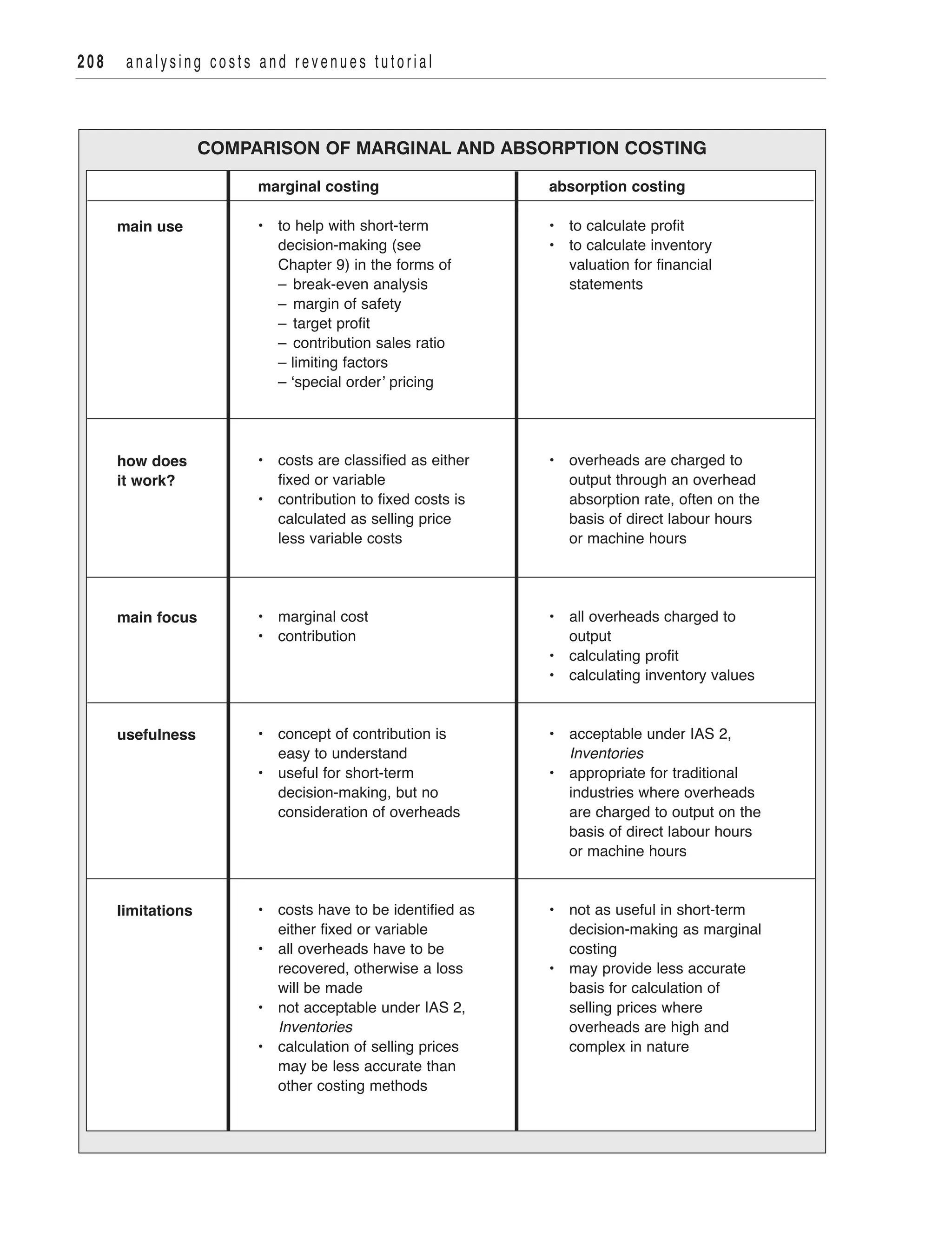 Marginal and absorption costing zimsec zimbabwe cambridge | PDF