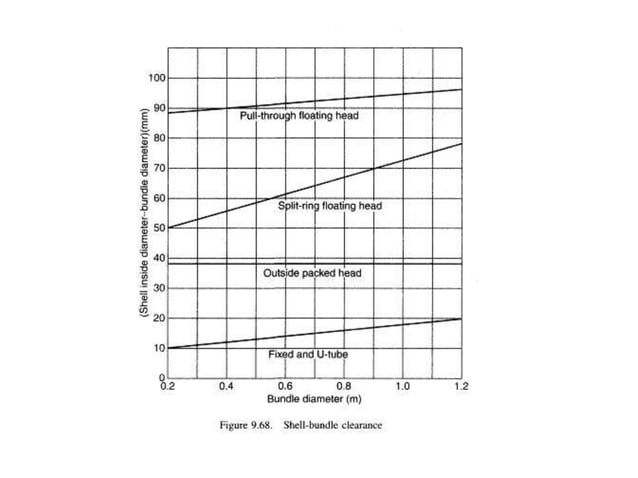Shell and Tube Heat Exchanger in heat Transfer | PPTX | Physics | Science