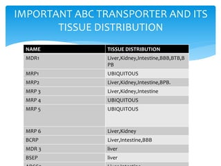 Translocation of drug | PPTX