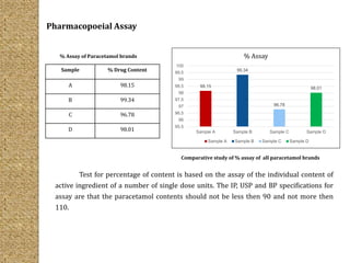 COMPARATIVE EVALUATION OF DIFFERENT PARACETAMOL BRANDS | PPTX