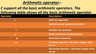 Operators and it's type | PPTX