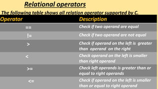 Operators and it's type | PPTX
