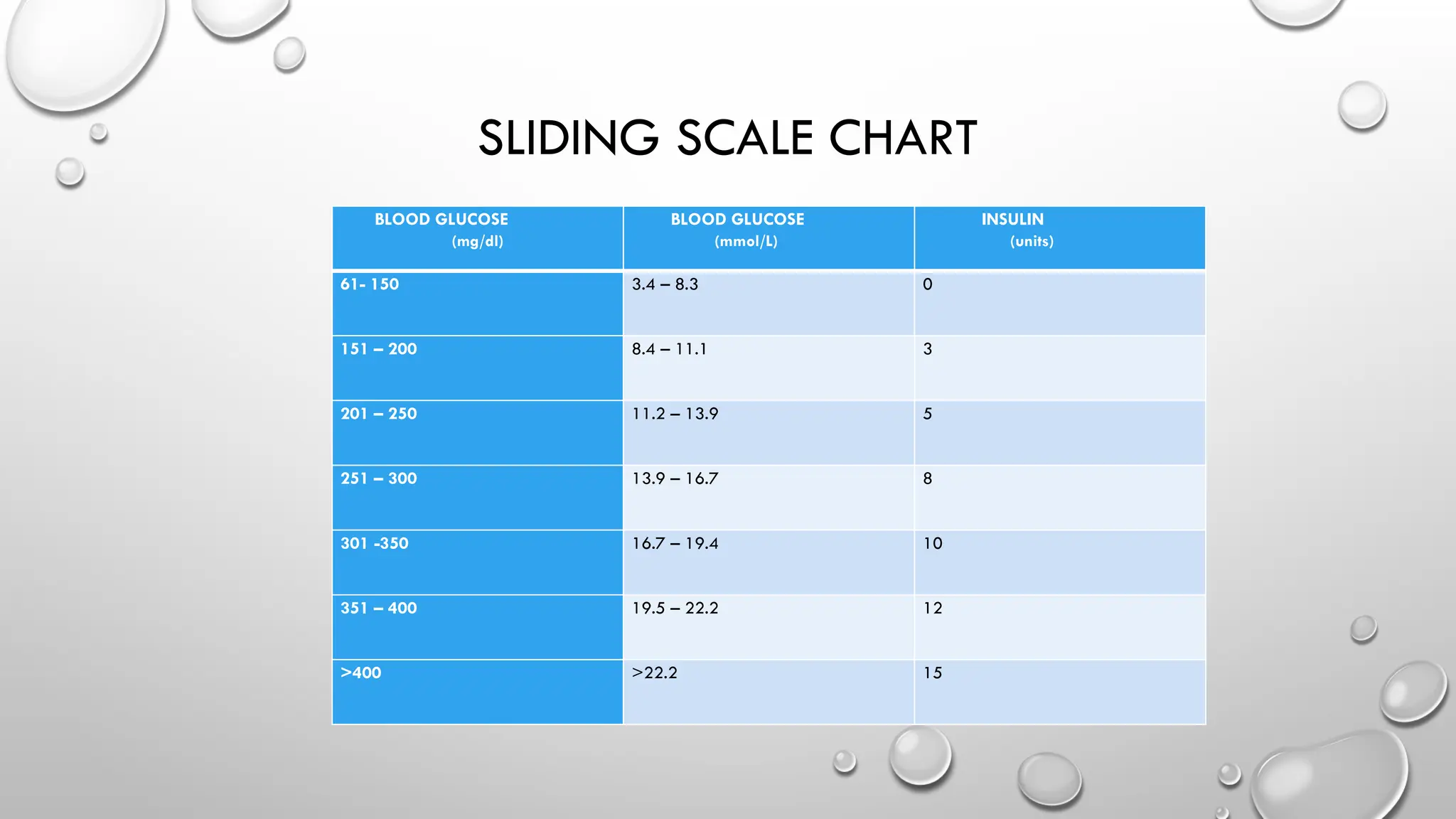 SLIDING SCALE GLUCOSE GROUP PRESENTATION | PPTX