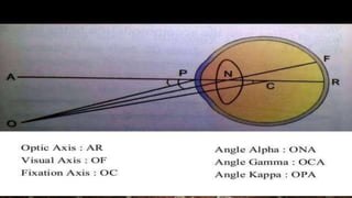 OPTICS OF HUMAN EYE , SCHEMATIC EYE, ANGLE AND AXES OF EYE | PPT