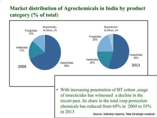 Agriculture input industries | PPT