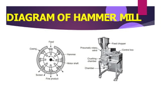 Hammer mill,ball mill,and fluid energy mill.pdf
