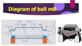 Hammer mill,ball mill,and fluid energy mill.pdf