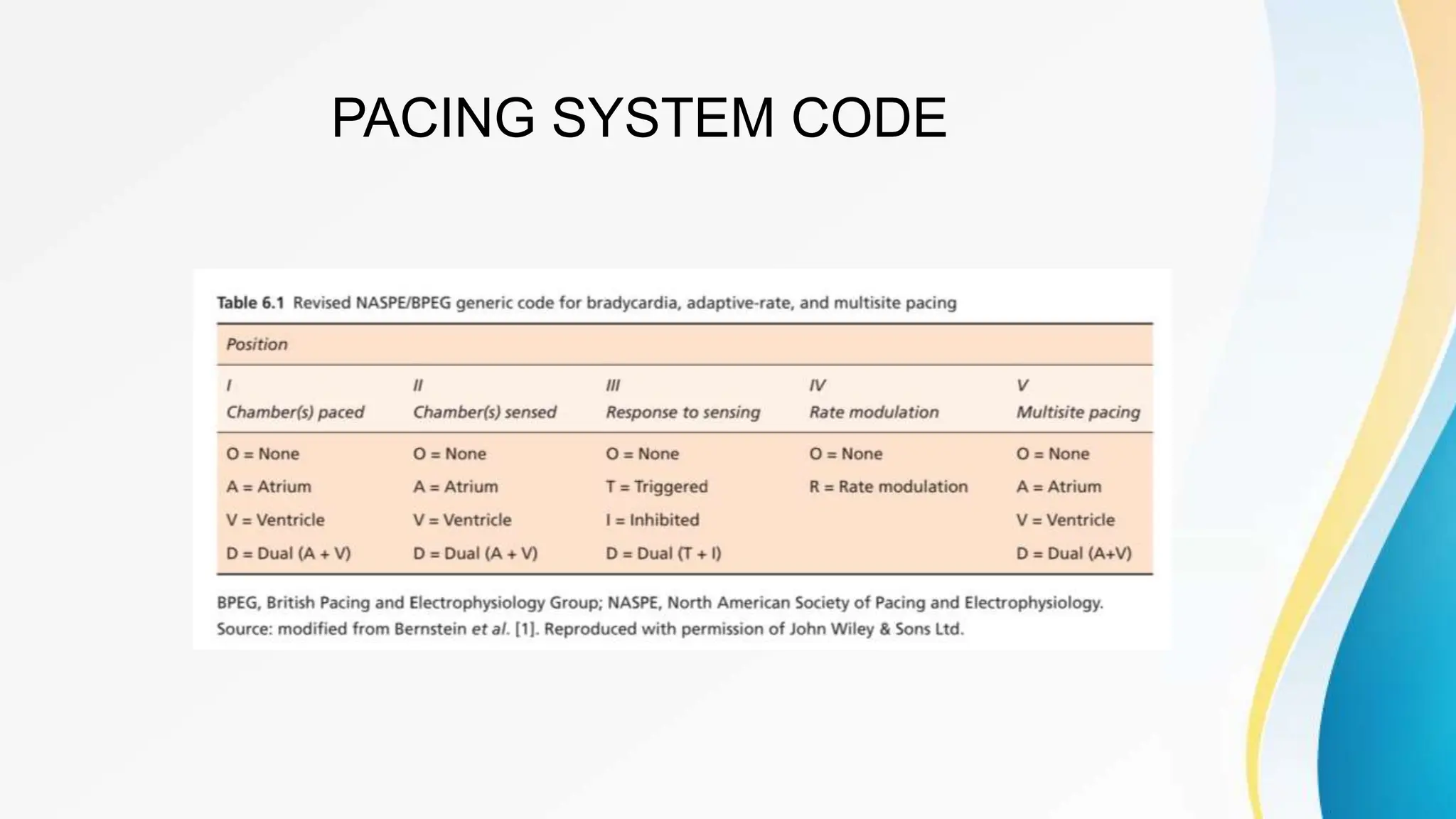 Permanent pacemaker cycle length. Managent | PPTX