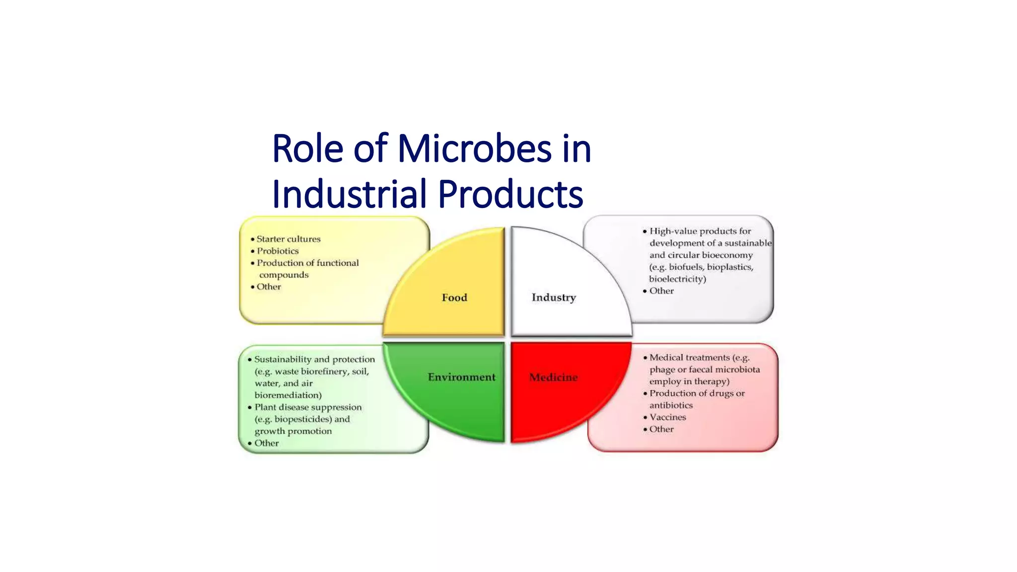Industrial microbes and products.pptx