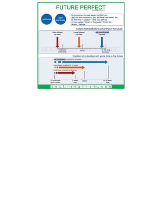 Differences between future perfect and future progressive | PDF