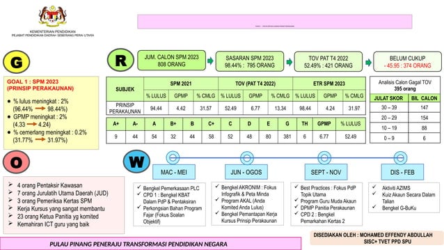 GOAL REALITY OPTION WAY FORWARD BLANK TEMPLATE | PPTX