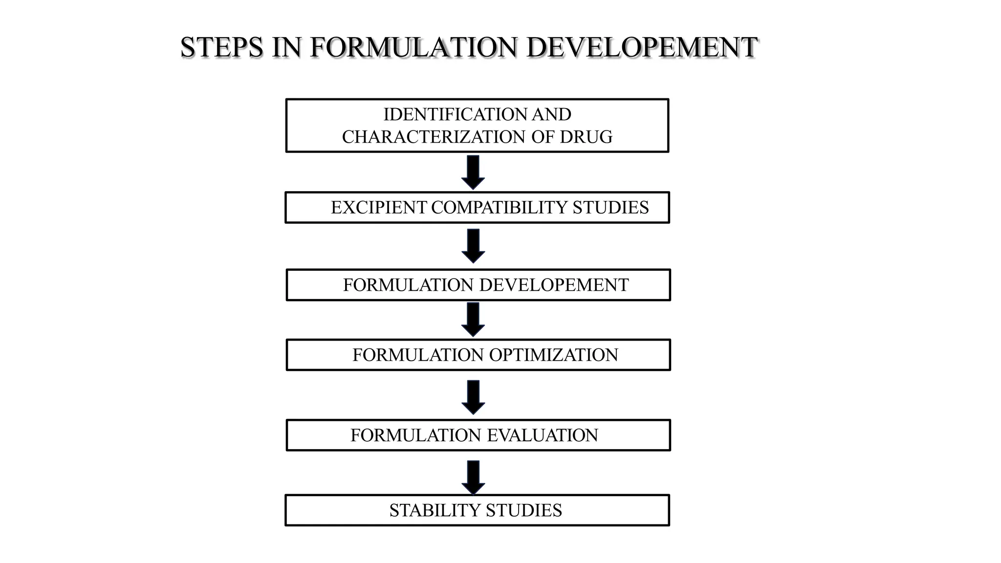 Formulation development of pharmaceutical drug | PPTX