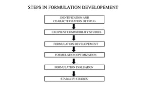 Formulation development of pharmaceutical drug | PPT