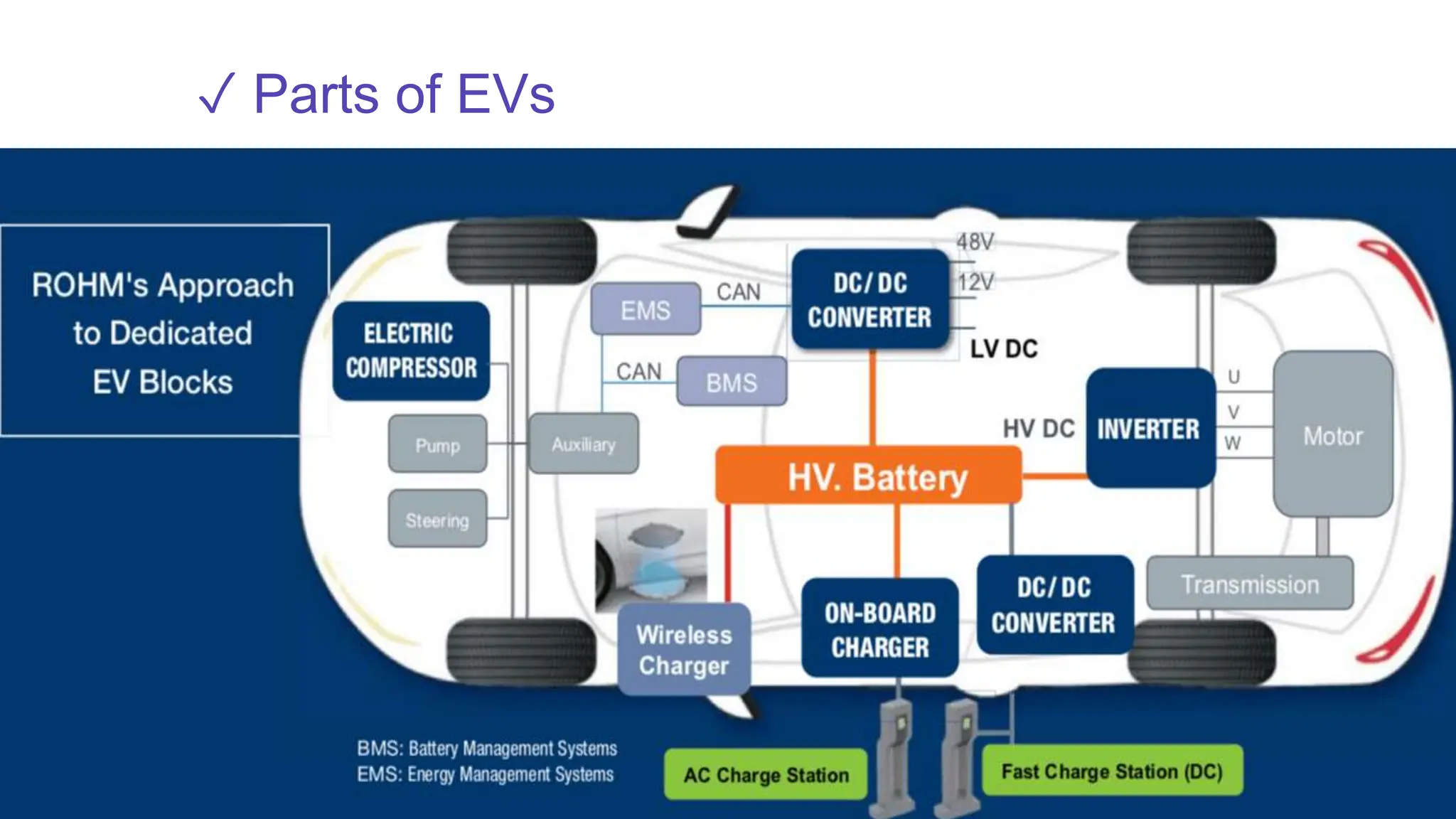 What are EVs ? | PPTX