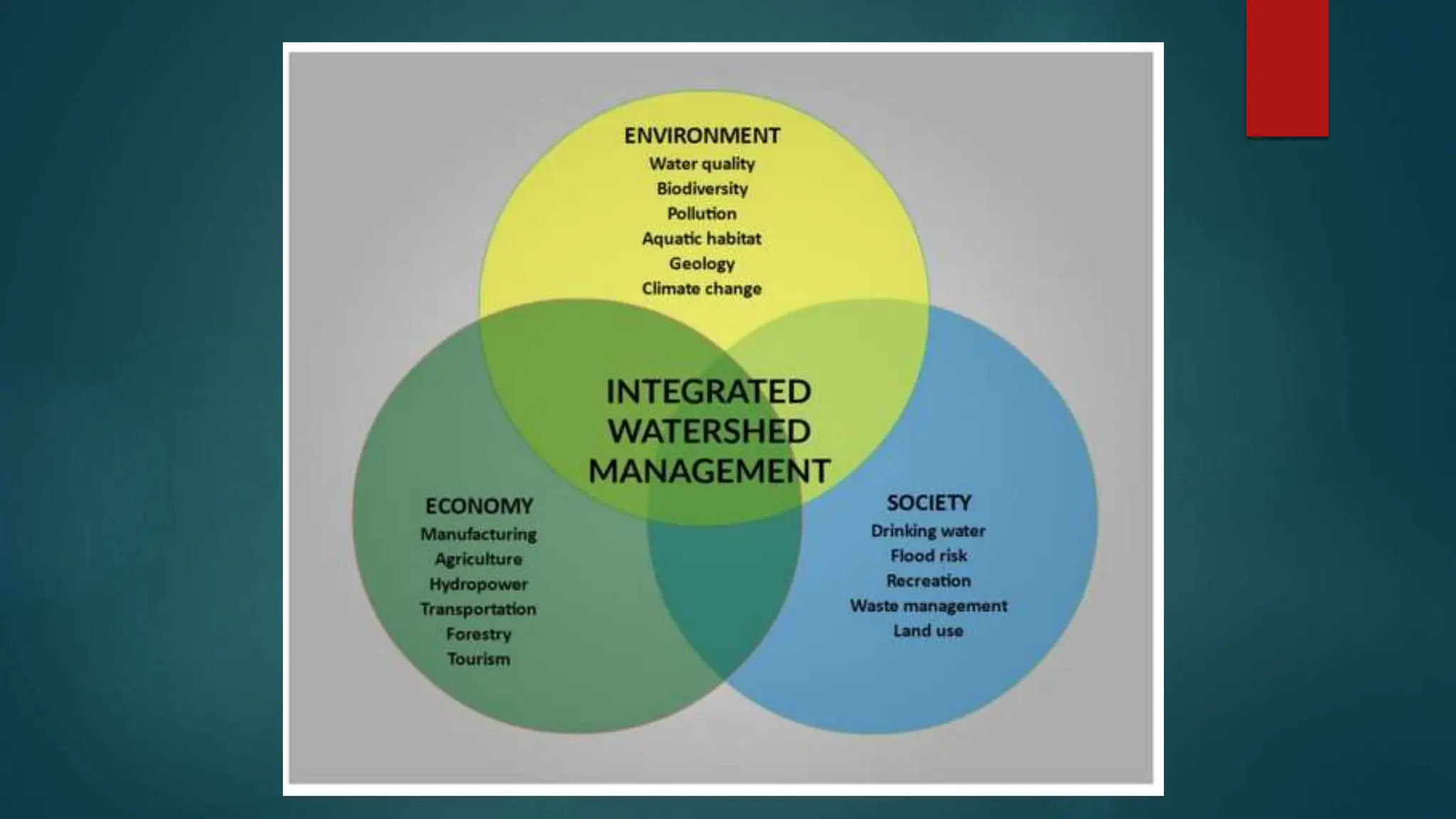 Watershed management is an important topic to implement | PPT
