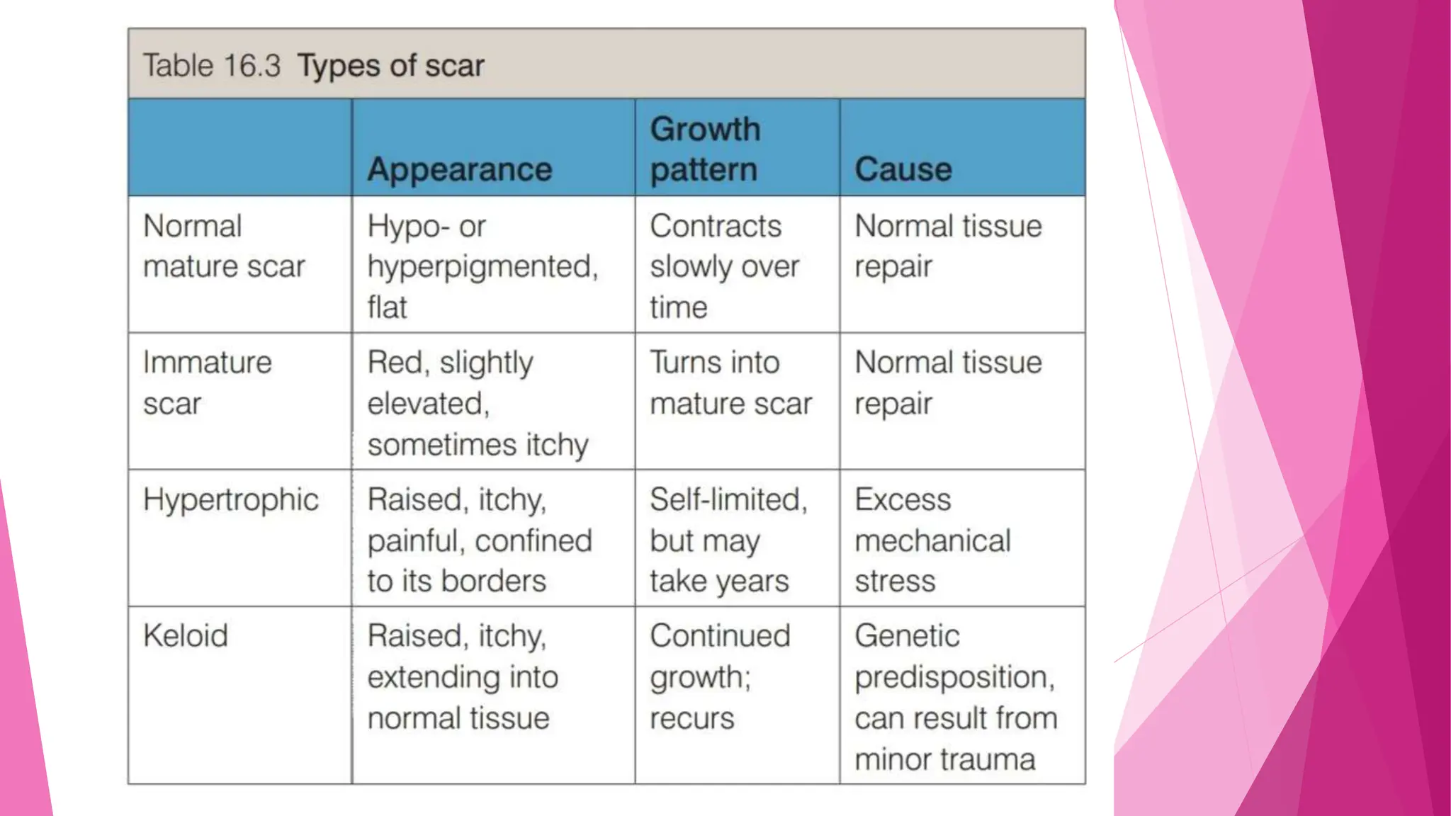 Post burn scar and scar contracture. | PPTX