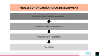 Organizational development in an organisation.pptx