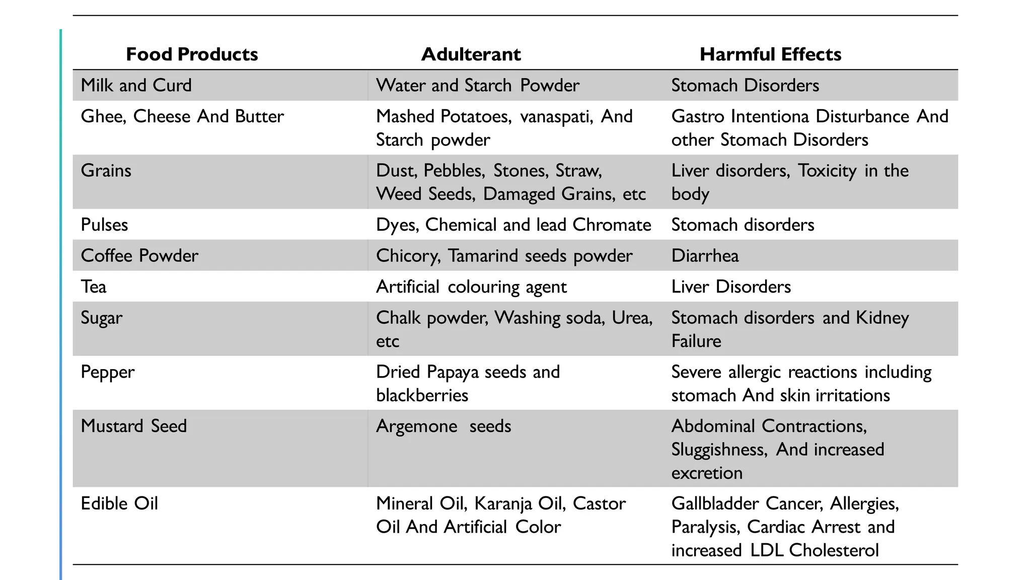 Food adulteration is contaminating food or removed of vital nutrients ...