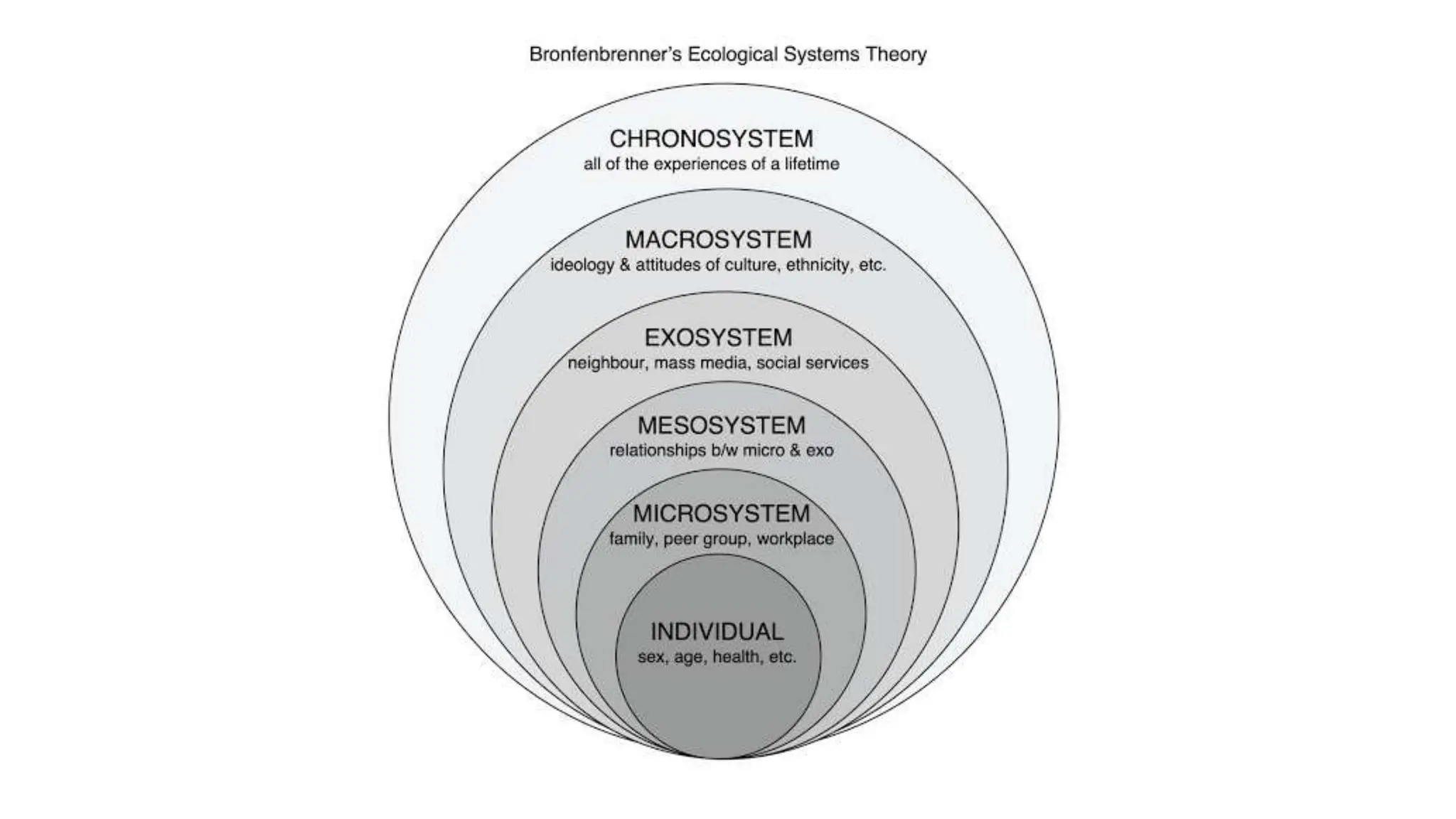System's theory/Diagram/Bronfenbrenner's ecological system theory | PPTX