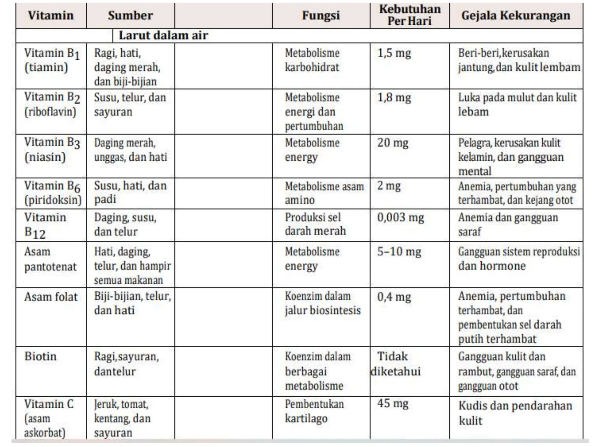 Jenis-jenis zat makanan atau nutrisi pada makanan terdiri atas ...
