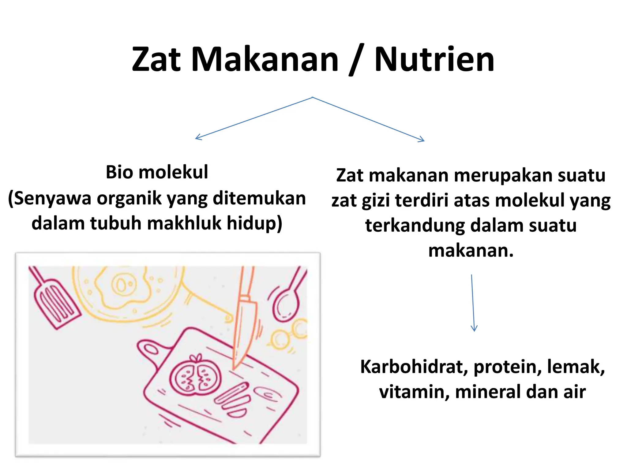 Jenis-jenis zat makanan atau nutrisi pada makanan terdiri atas ...