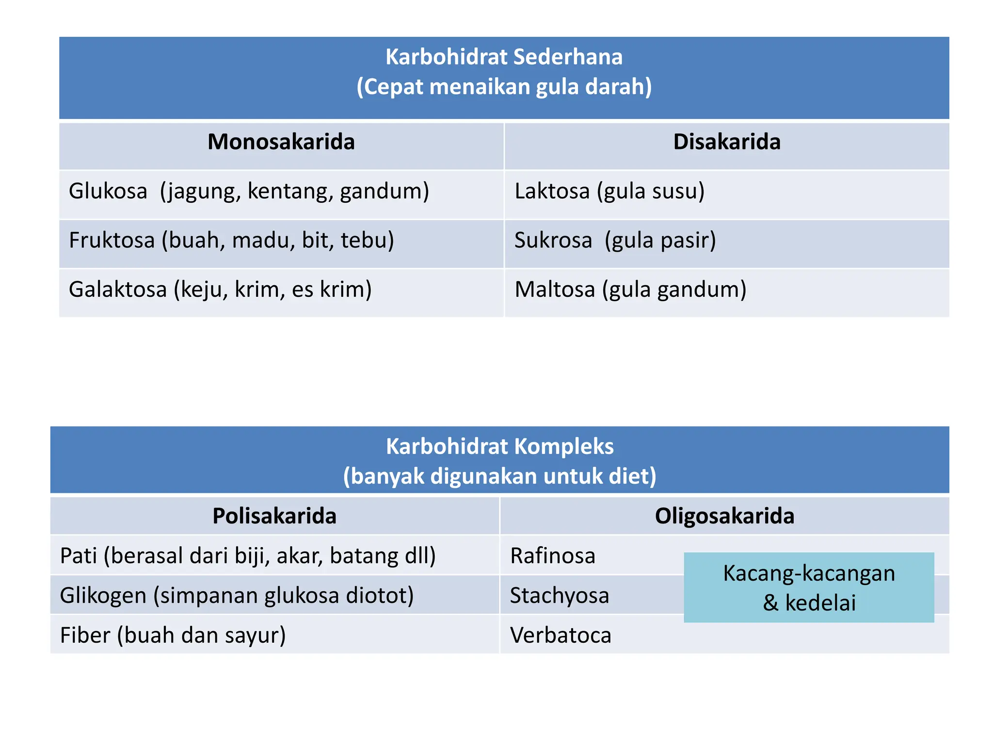 Jenis-jenis zat makanan atau nutrisi pada makanan terdiri atas ...