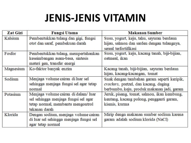 Jenis-jenis zat makanan atau nutrisi pada makanan terdiri atas ...