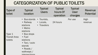 Toilets categorization, norms, operation and maintenance | PDF
