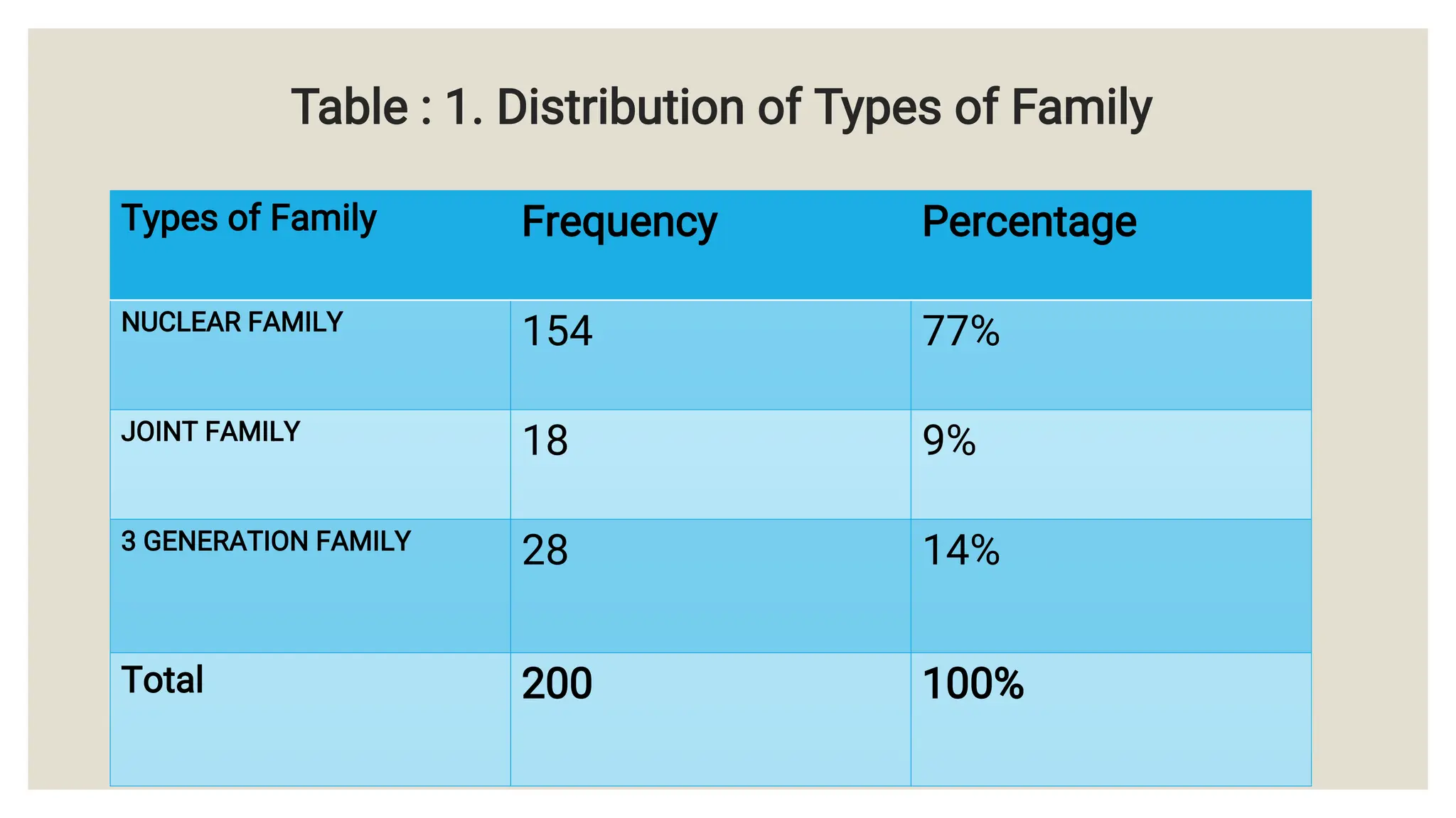 Family, types of family, nuclear family etc | PDF | Genealogy and ...