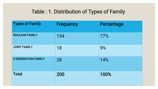 Family, types of family, nuclear family etc | PDF | Genealogy and ...