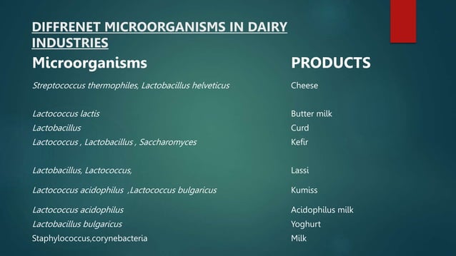 Microbes in dairy industries and types of microorganisms in milk | PPT