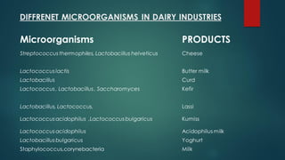 Microbes In dairy industries and its types of microorganisms in milk | PDF