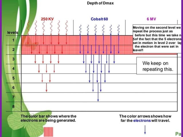 Percentage Depth Dose In Radiotherapy.pptx