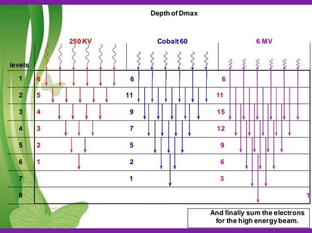 Percentage Depth Dose In Radiotherapy.pptx