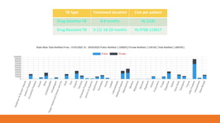 National tb eradication program, NTEP.pptx