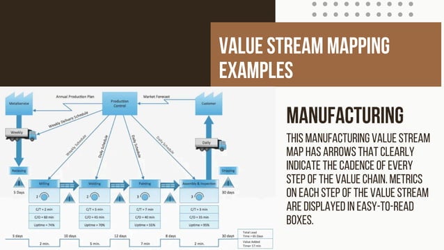 Value stream mapping: Enhancing efficiency in manufacturing processes | PPT
