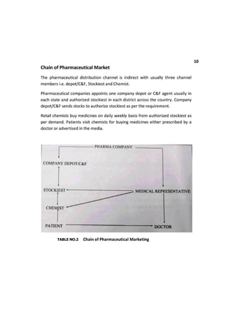 PROJECT WORK B.PHARM 8 SEMESTER MARKET SURVEY OF CLOTRIMZOLE | PDF