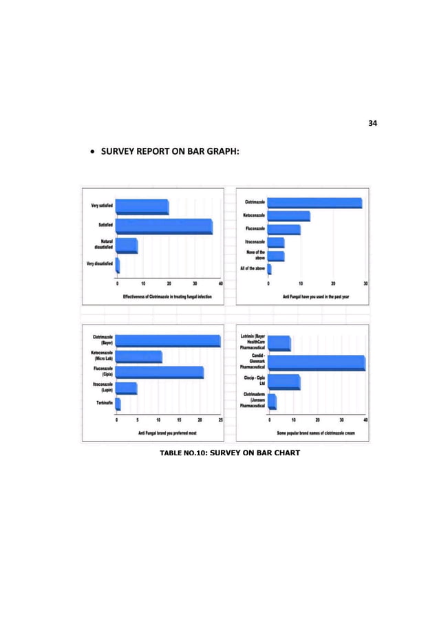 PROJECT WORK B.PHARM 8 SEMESTER MARKET SURVEY OF CLOTRIMZOLE | PDF