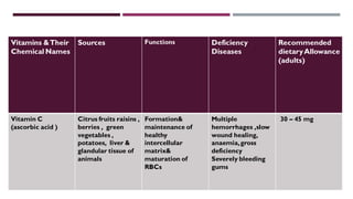 Vitamin and minerals supplementation by Rutuja | PDF