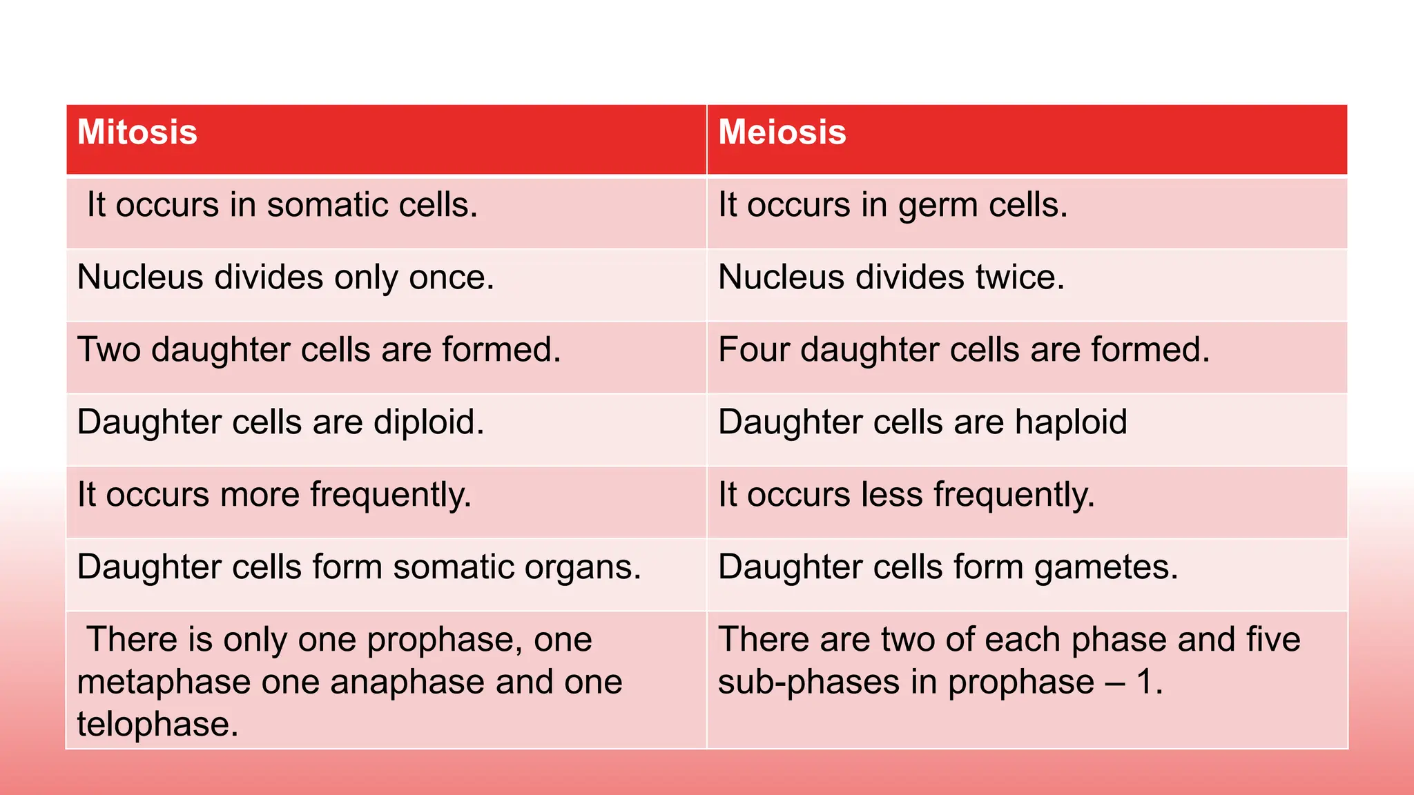 Review of cell division :- mitosis & meiosis pptx by Rutuja | PPTX