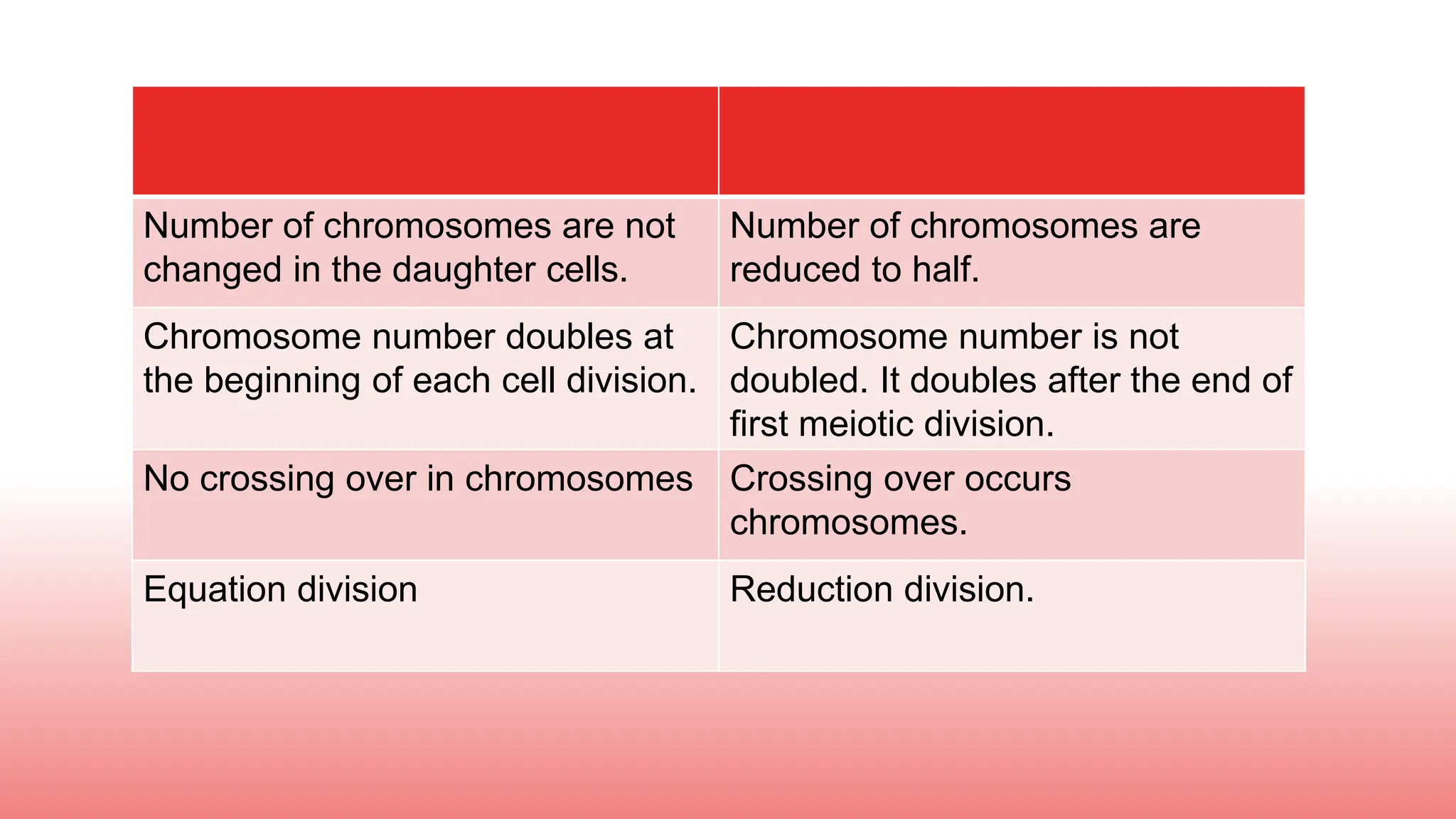 Review of cell division :- mitosis & meiosis pptx by Rutuja | PPTX