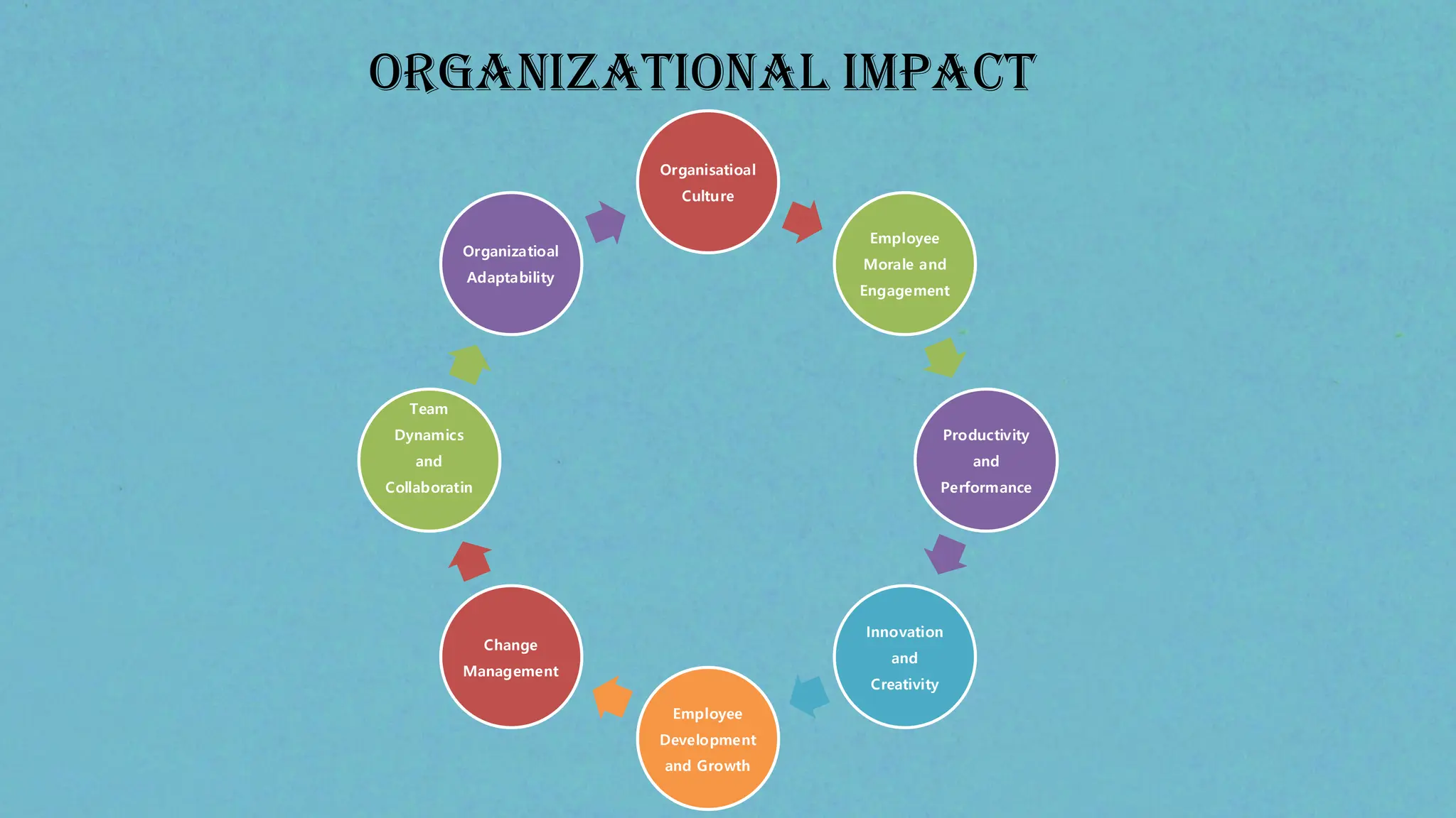 Leadership Styles & Organisational Impacts | PDF