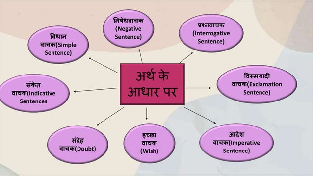 Vakya vichar ki paribhasha,bhed, ang, examples | PDF