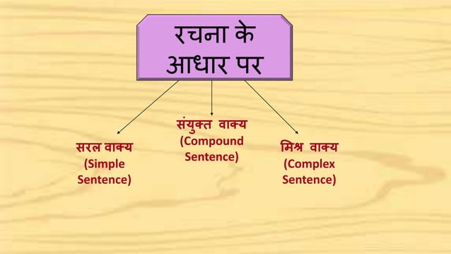 Vakya vichar ki paribhasha,bhed, ang, examples | PDF