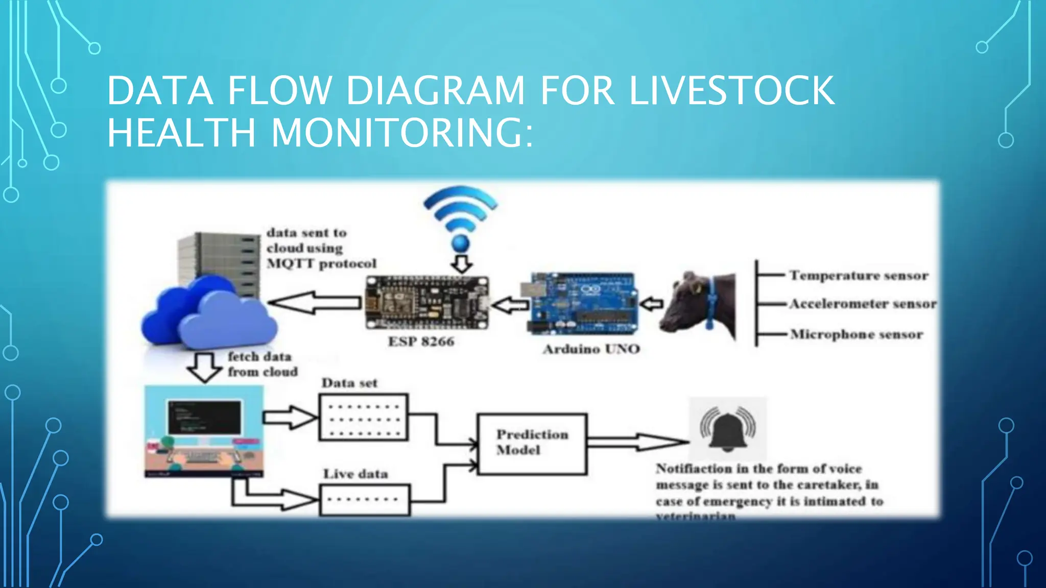 COGNIHERD: Monitoring Livestock Health Using Artificial Intelligence ...