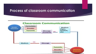 Classroom communication:-- Facilitators and barriers | PDF