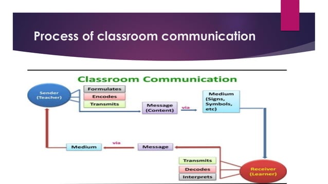 Classroom communication:-- Facilitators and barriers | PDF | Education