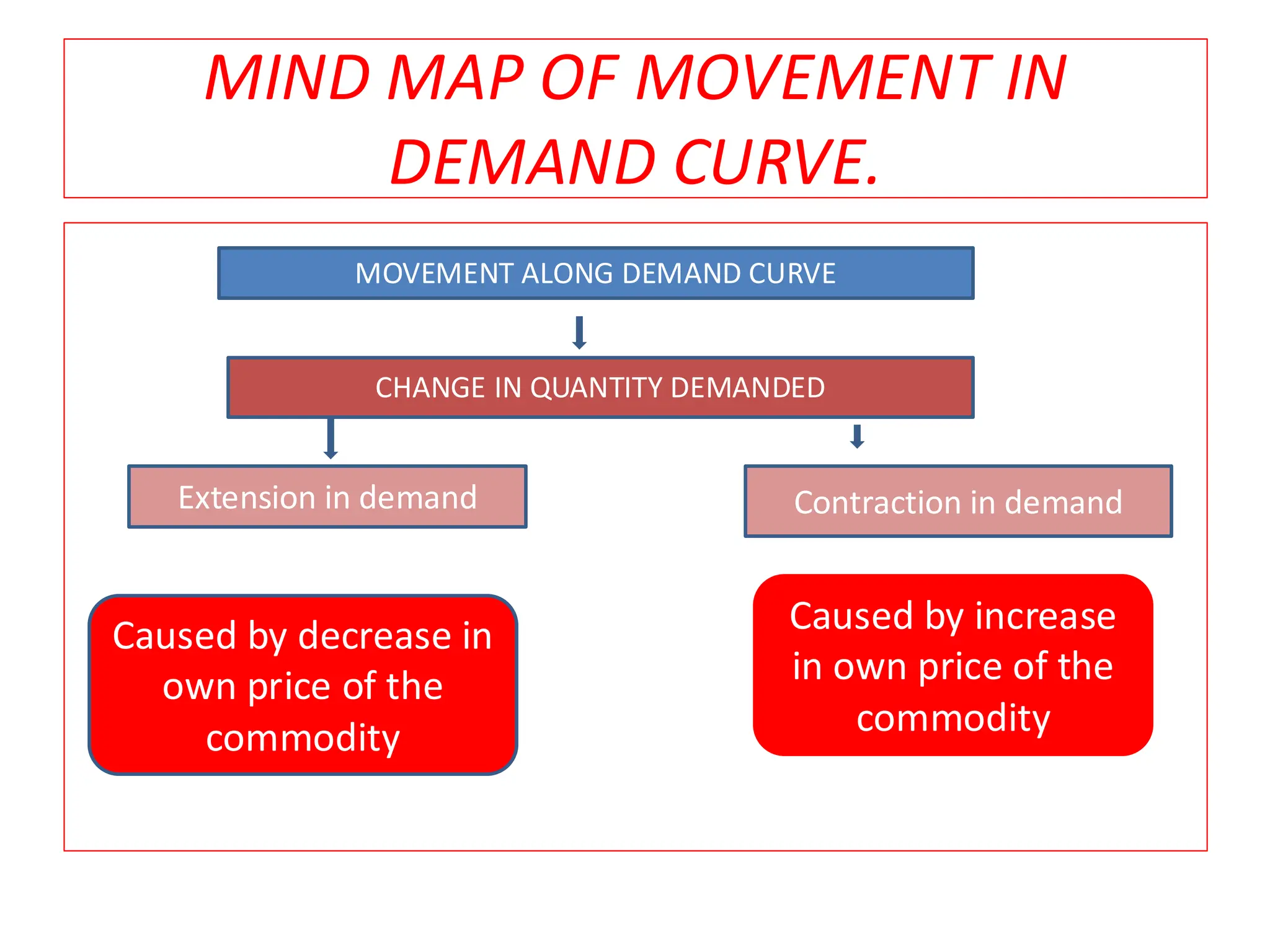 Contraction and expansion in demand class 11 Economics | PDF